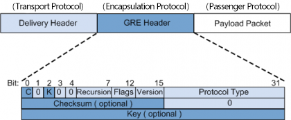 GRE PPTP PPPOE Ethernet Packet Generator Tool / Data Center Network Manager